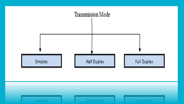Communication modes | PPT