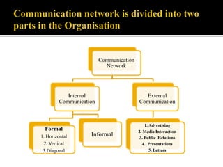 Communication network of the organisation | PPTX