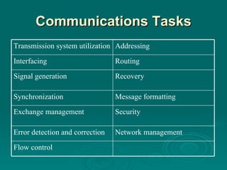 Communication Networks 1 | PPT