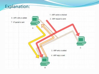 Communication networks_ARP | PPT