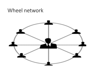 Communication networks in business settings 2022.pptx