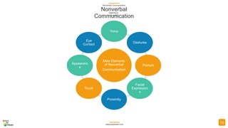 Non-Verbal Communication (Comprehensive) PowerPoint Presentation 175 ...