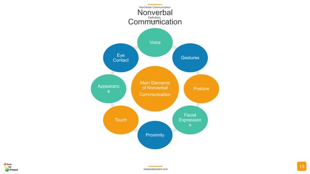 Non-Verbal Communication (Comprehensive) PowerPoint Presentation 175 ...