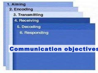 Communication objectives in marketing | PPT