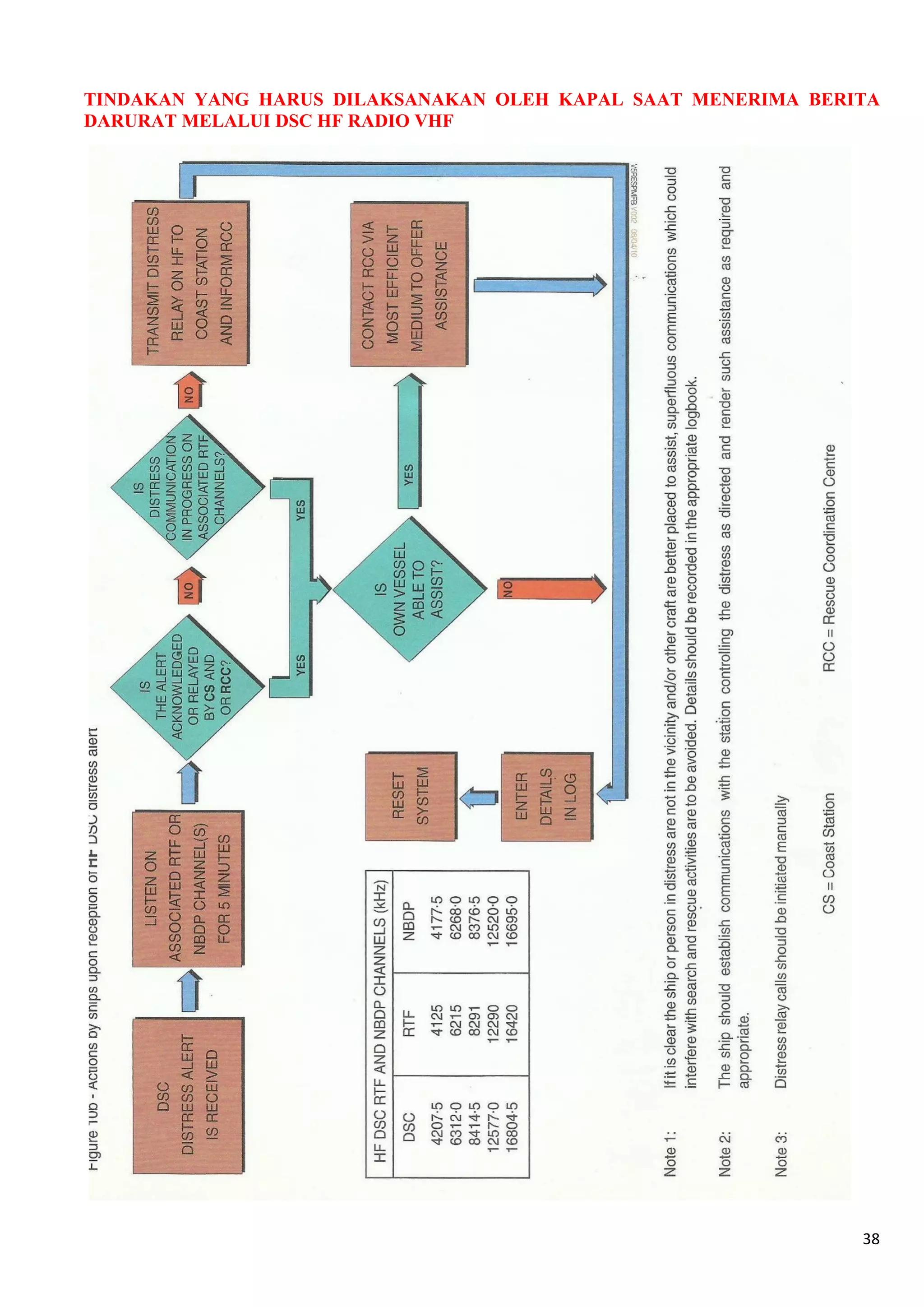 Communication on board the Ship | PDF