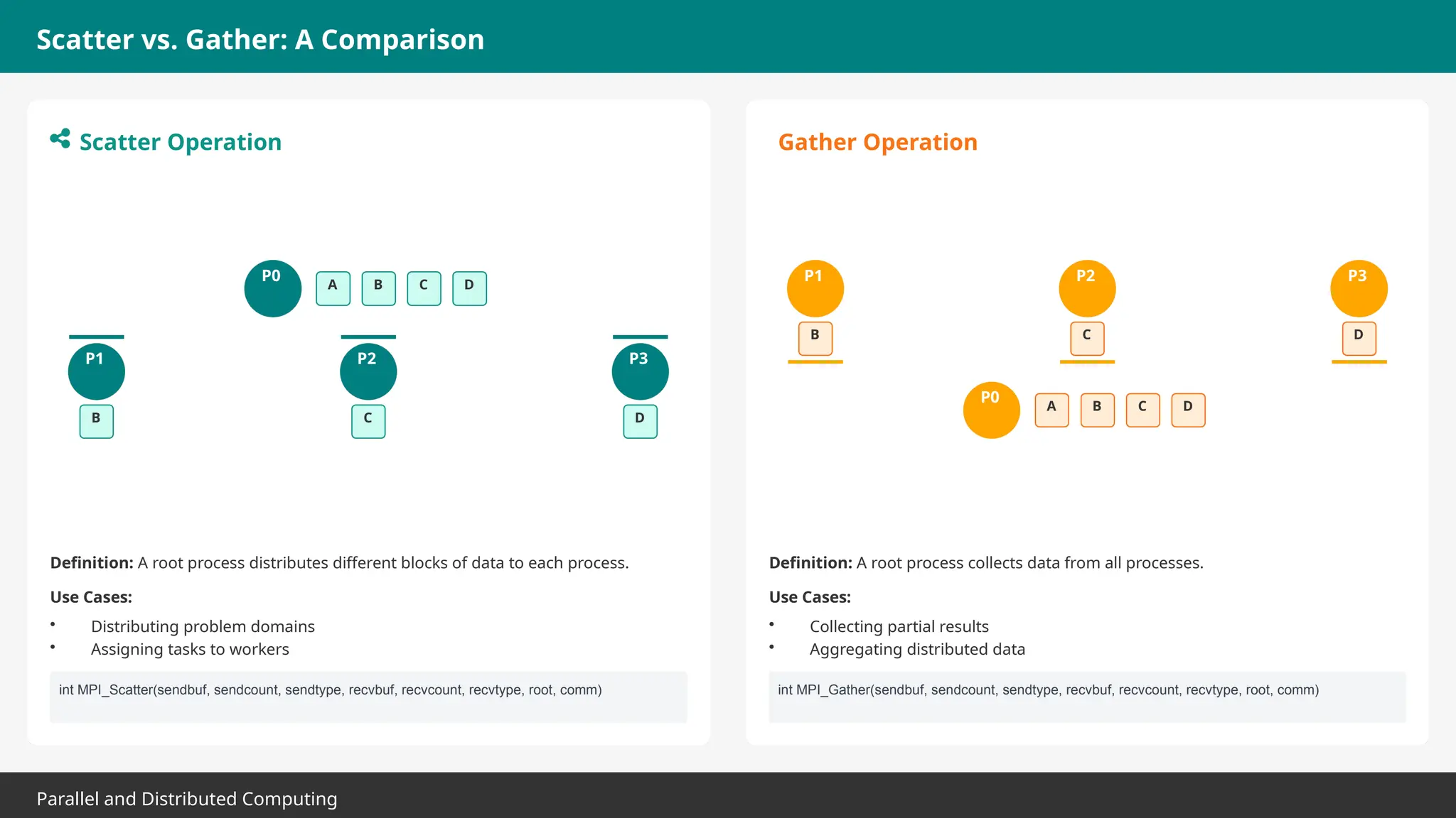 Communication Operations in Parallel and Distributed Computing.pptx