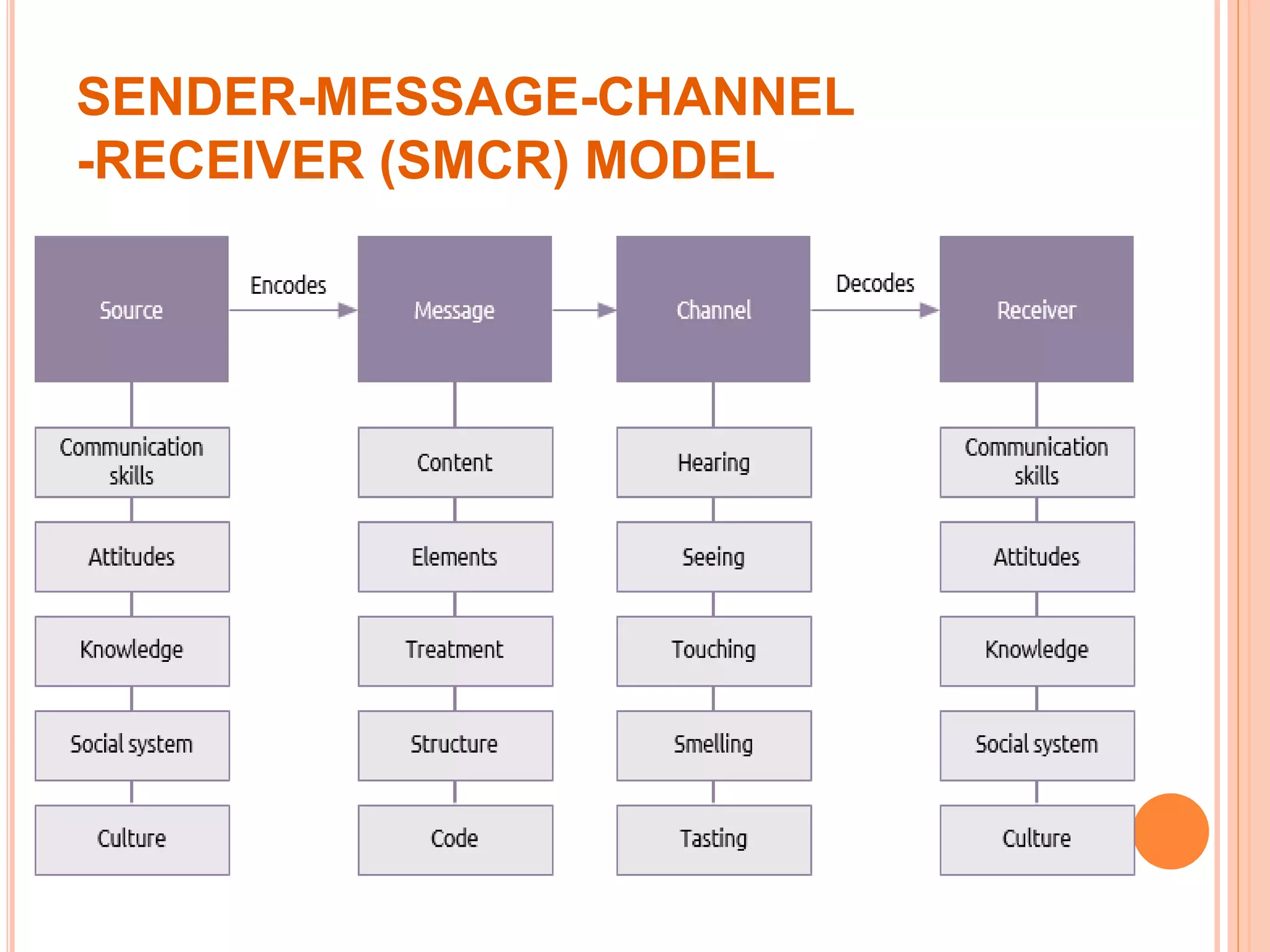Communication & organizational behavior | PPTX