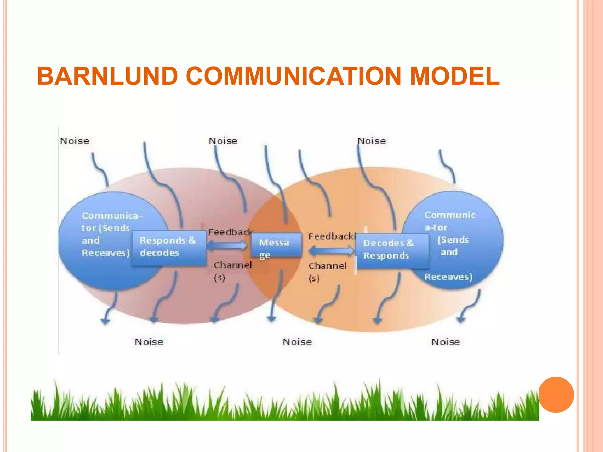 Communication & organizational behavior | PPTX