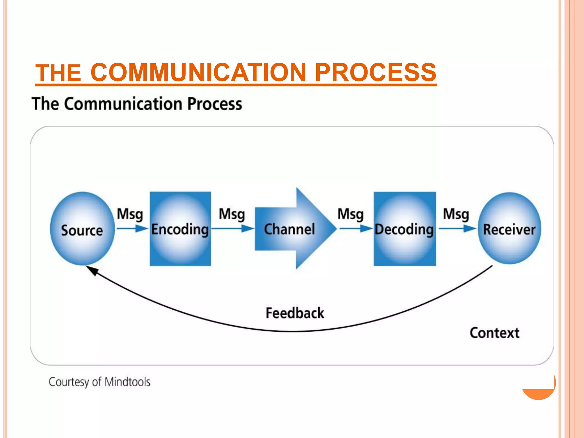 Communication & organizational behavior | PPTX