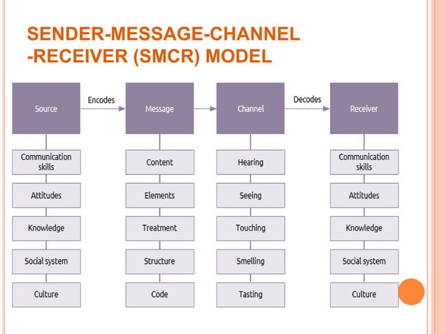 Communication & organizational behavior | PPT