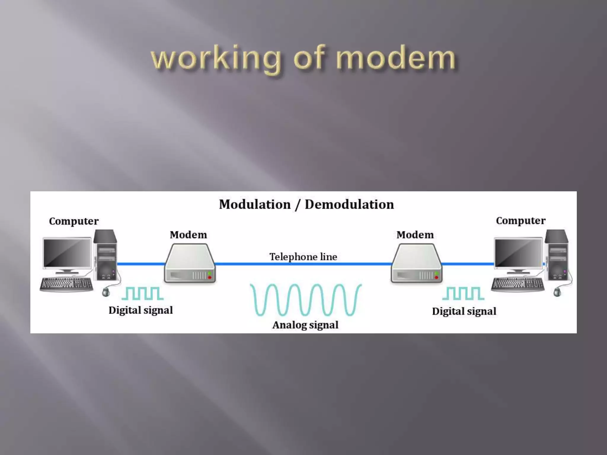 Communication over modem by anam younas | PPT