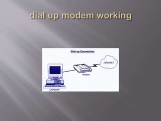 Communication over modem by anam younas | PPT