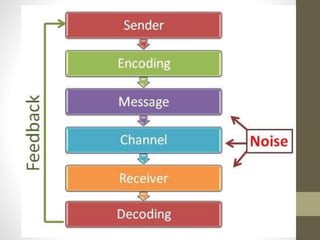 Communication overview | PPT