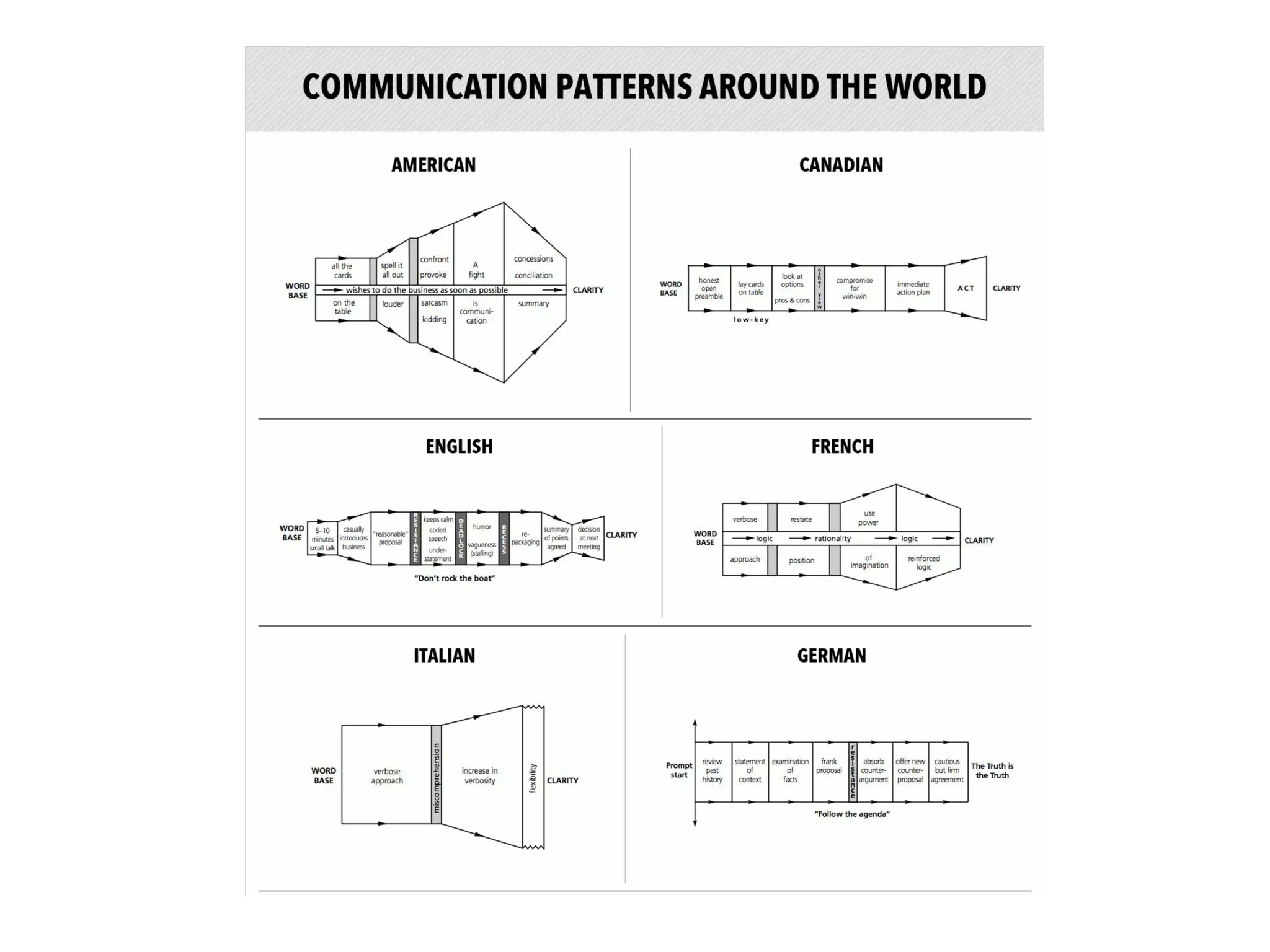 Communication patterns around the world | PDF