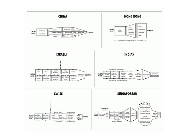 Communication patterns around the world | PDF