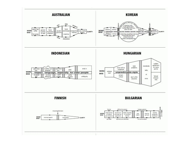 Communication patterns around the world | PDF