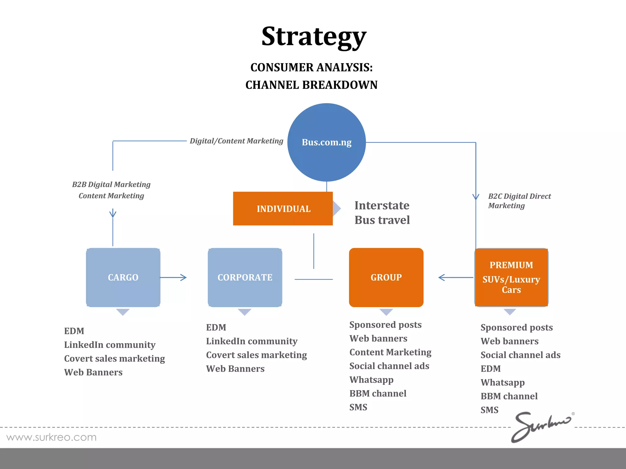 Proposed Marketing Strategy for Bus.Com.ng