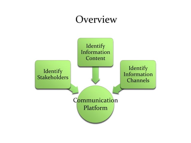 Communication platforms | PDF