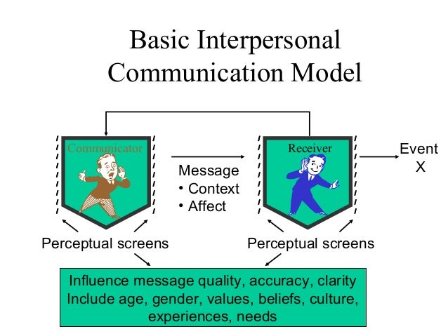 Intrapersonal Communication Model