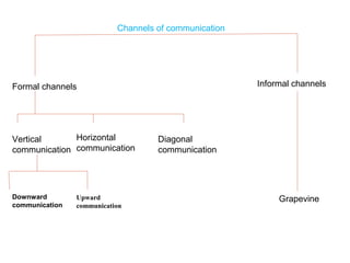 Communication ppt | PPT