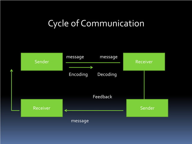 UNDERSTANDING THE PROCESS AND CONCEPT OF COMMUNICATION | PPT