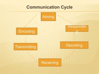 Communication - concept, components, types of communication, steps in ...