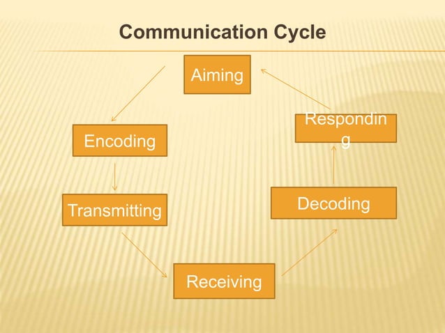 Communication - concept, components, types of communication, steps in ...