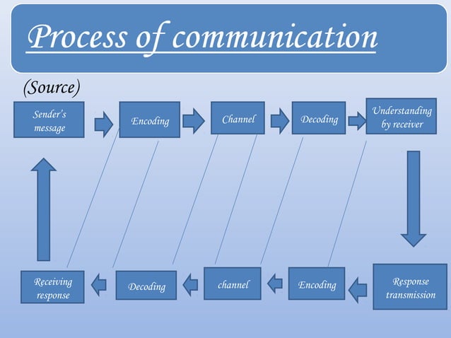 Communication system ppt | PPT