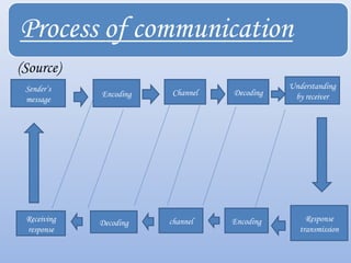 Communication | PPT