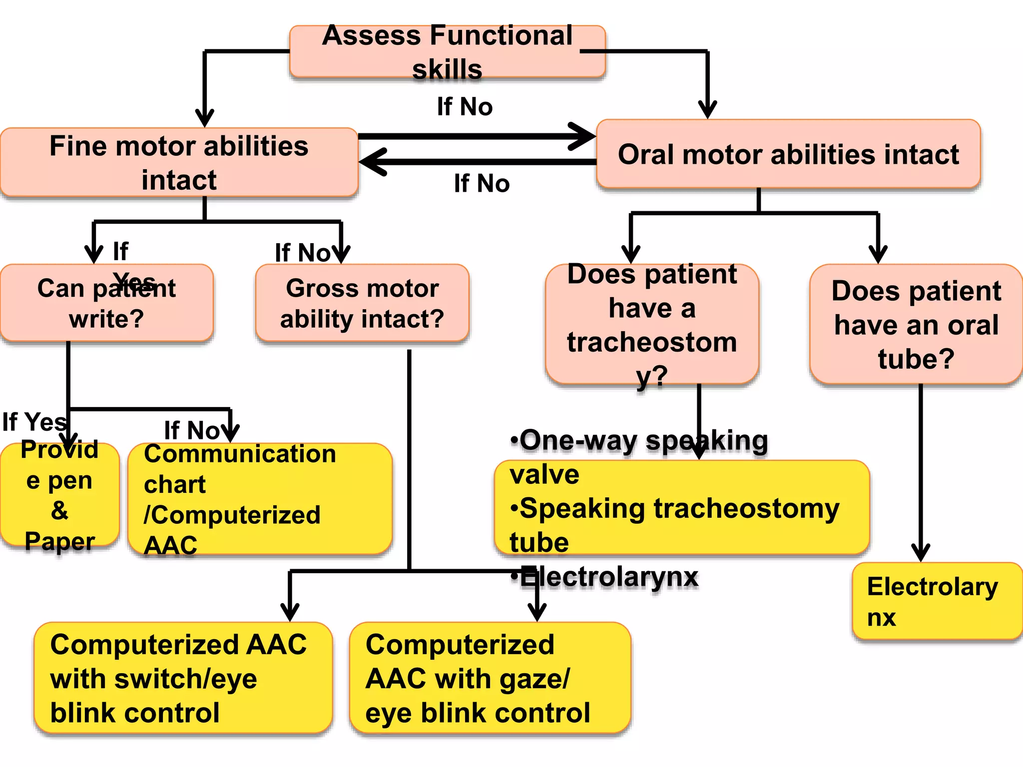 Communication with ICU patients: Knowing their needs | PPTX