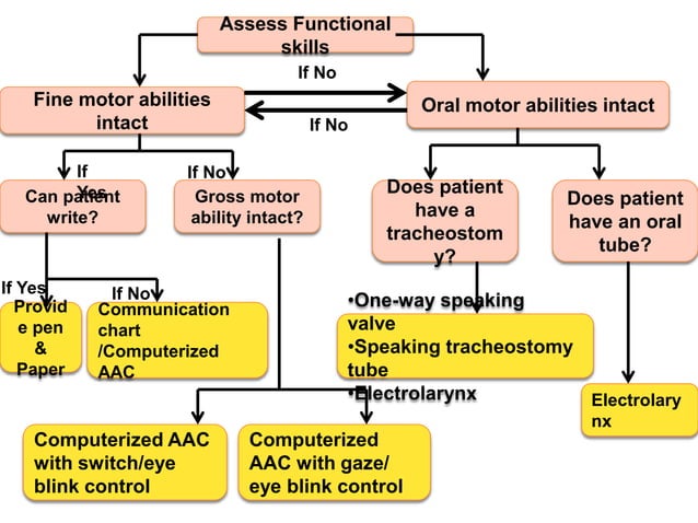 Communication with ICU patients: Knowing their needs | PPTX