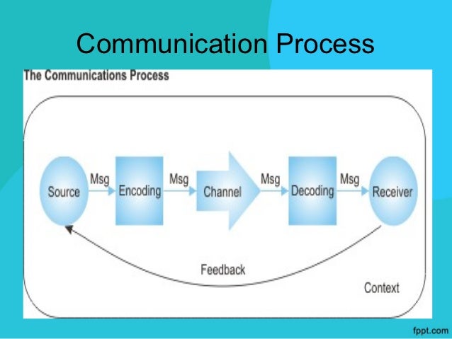 EFFECTIVE ORGANIZATIONAL COMMUNICATION