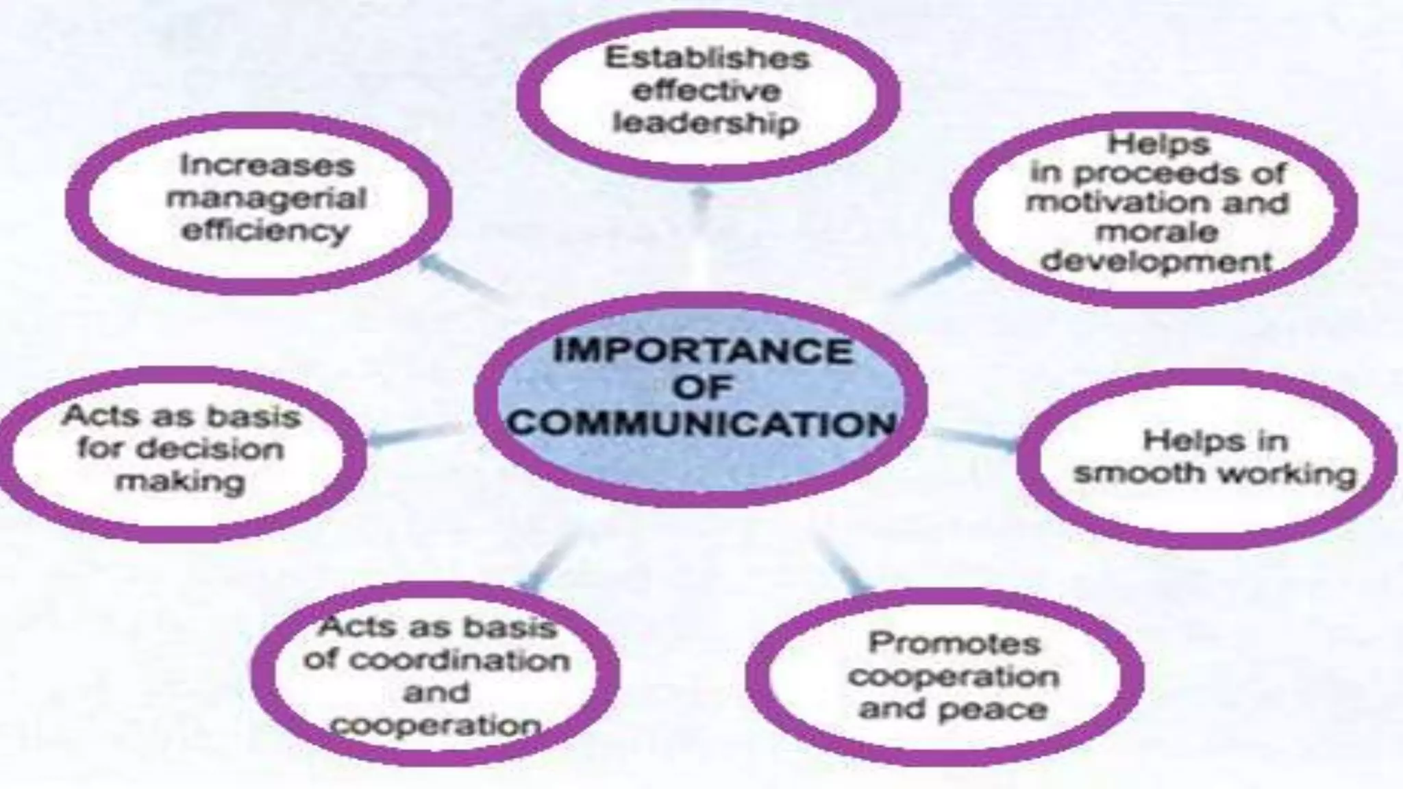 Fundamentals of communication ppt | PPTX