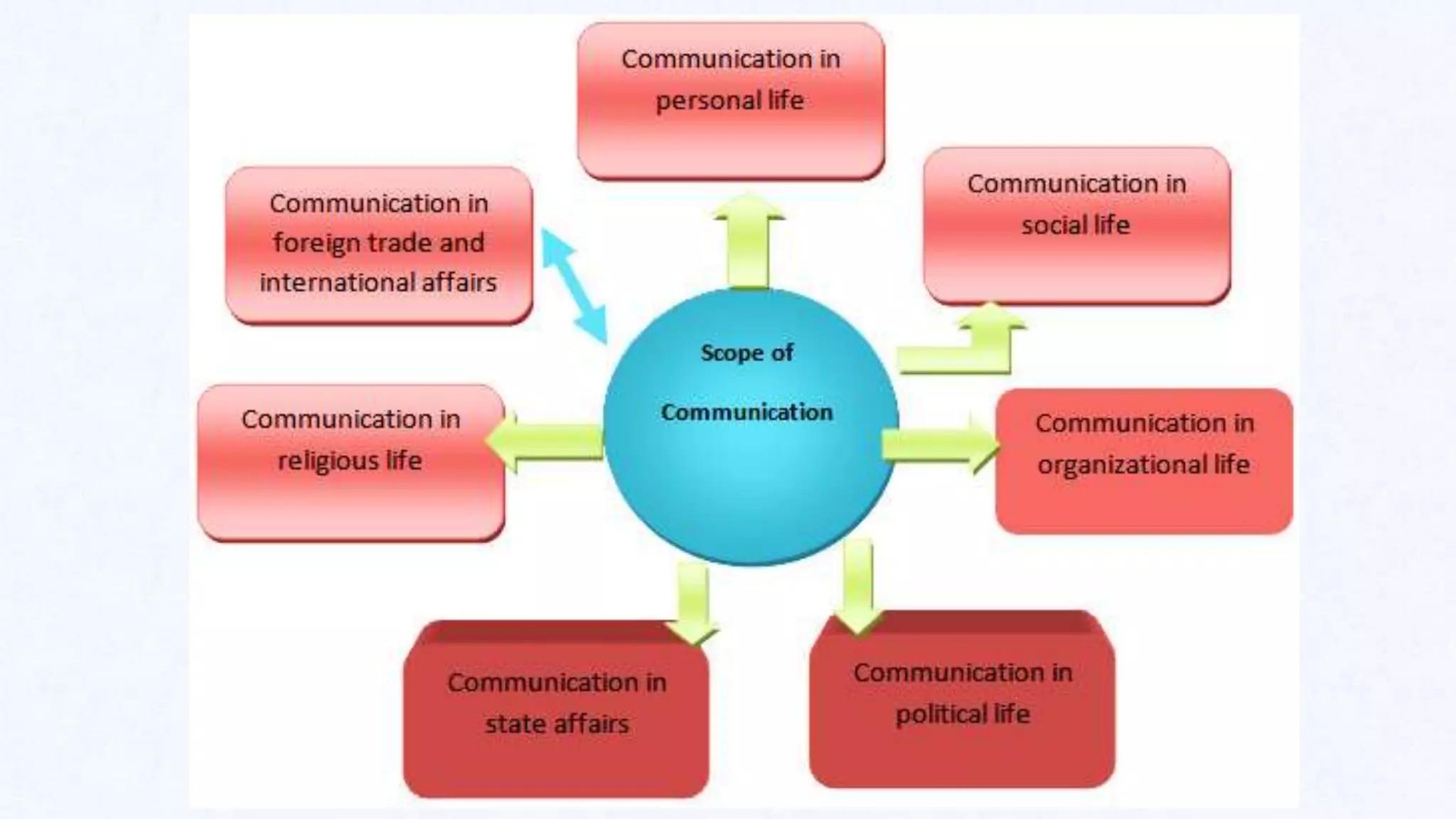Fundamentals of communication ppt | PPTX