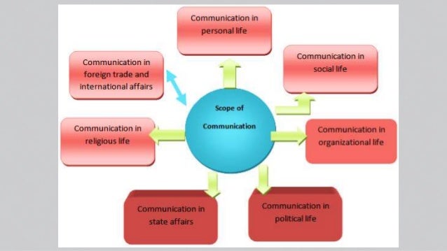 Fundamentals of communication ppt