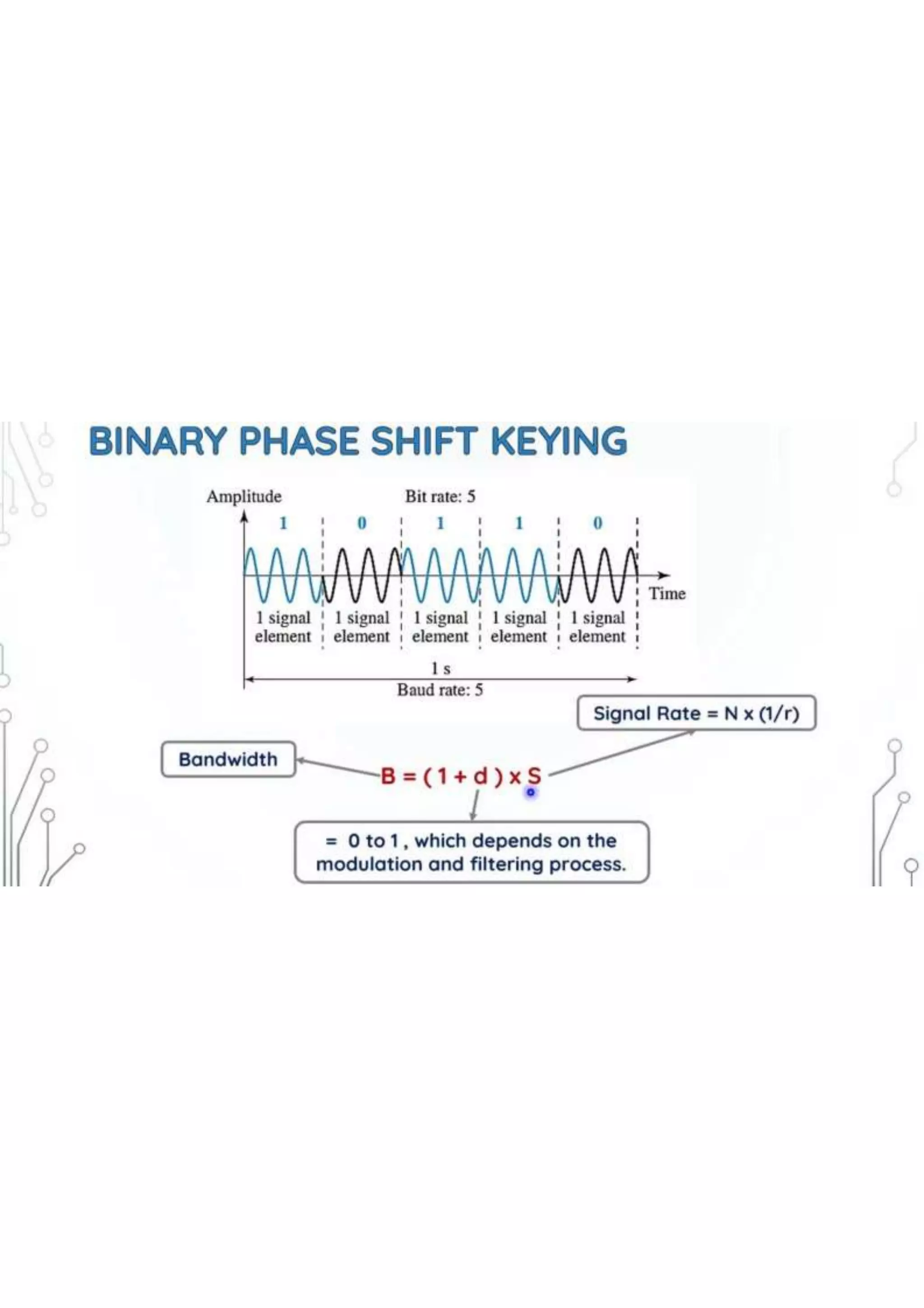 Phase Shift Keying, Line encoding & Channel Capacity.pptx | Digital Audio | Computer Software ...