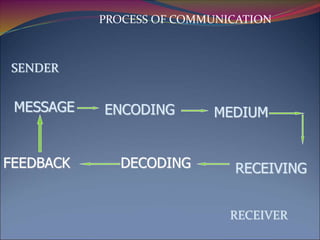COMMUNICATION Process presentation For Nursing students.ppt