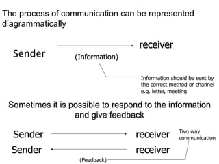 Communication presentation notes | PDF