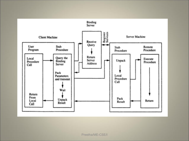 Communication Primitives Ppt