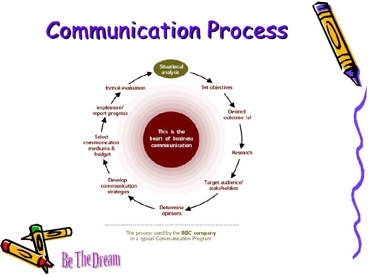 Communication Problem Solving