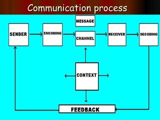 Communication Process | PPT