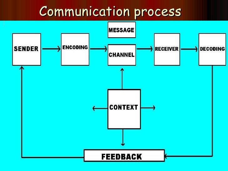 Communication Process