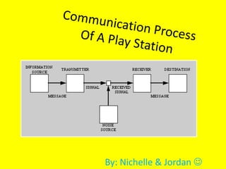 Communication process | PPTX | Console Games | Video Gaming