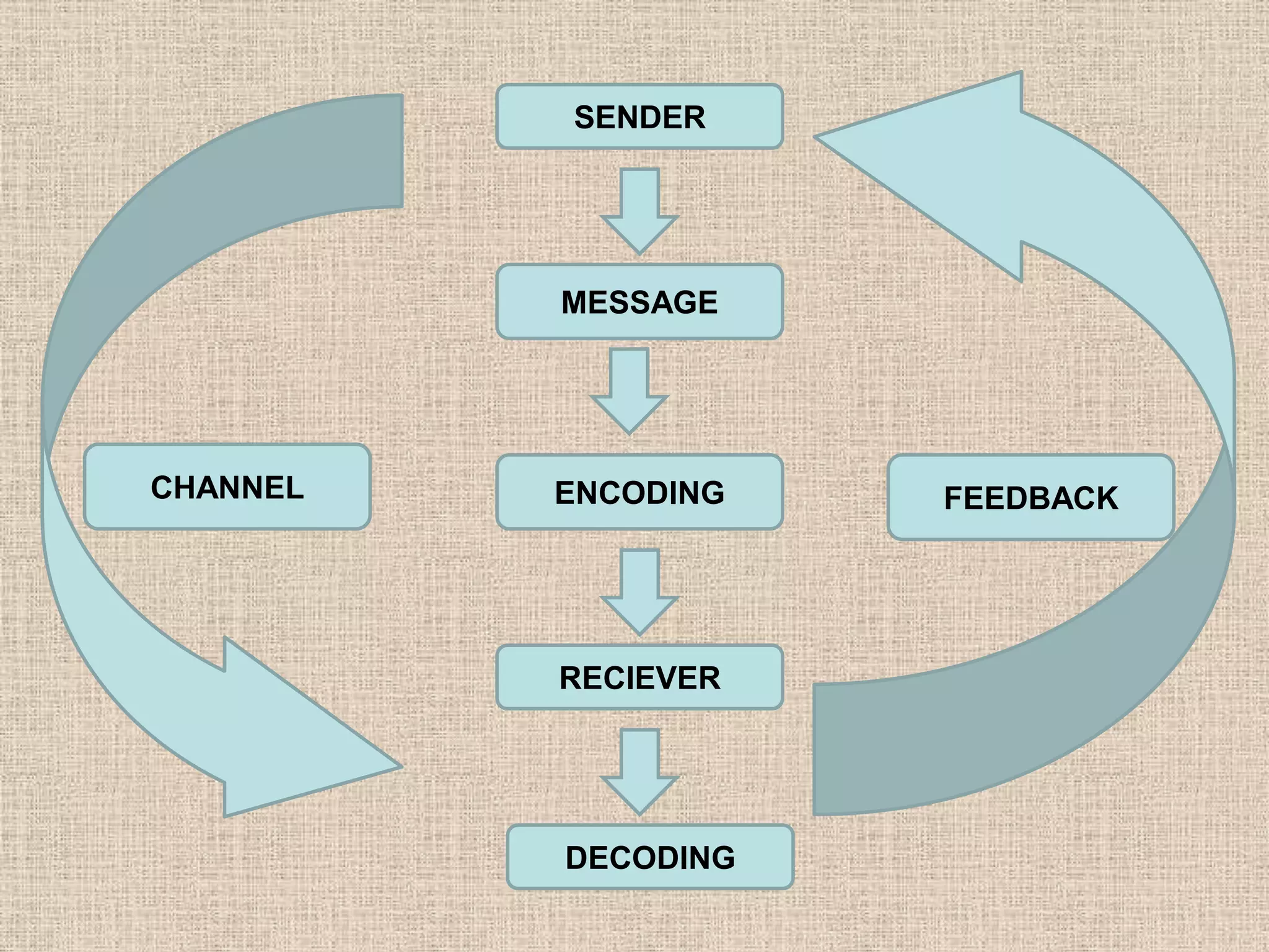 Communication Process | PPTX