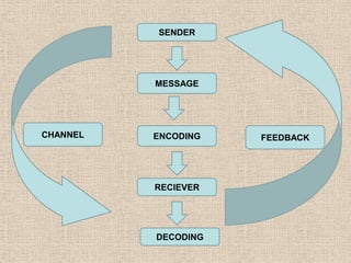 Communication Process | PPT