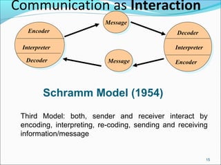 Communication process ,,, | PPT | Email | Internet