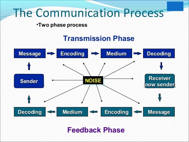 Communication process