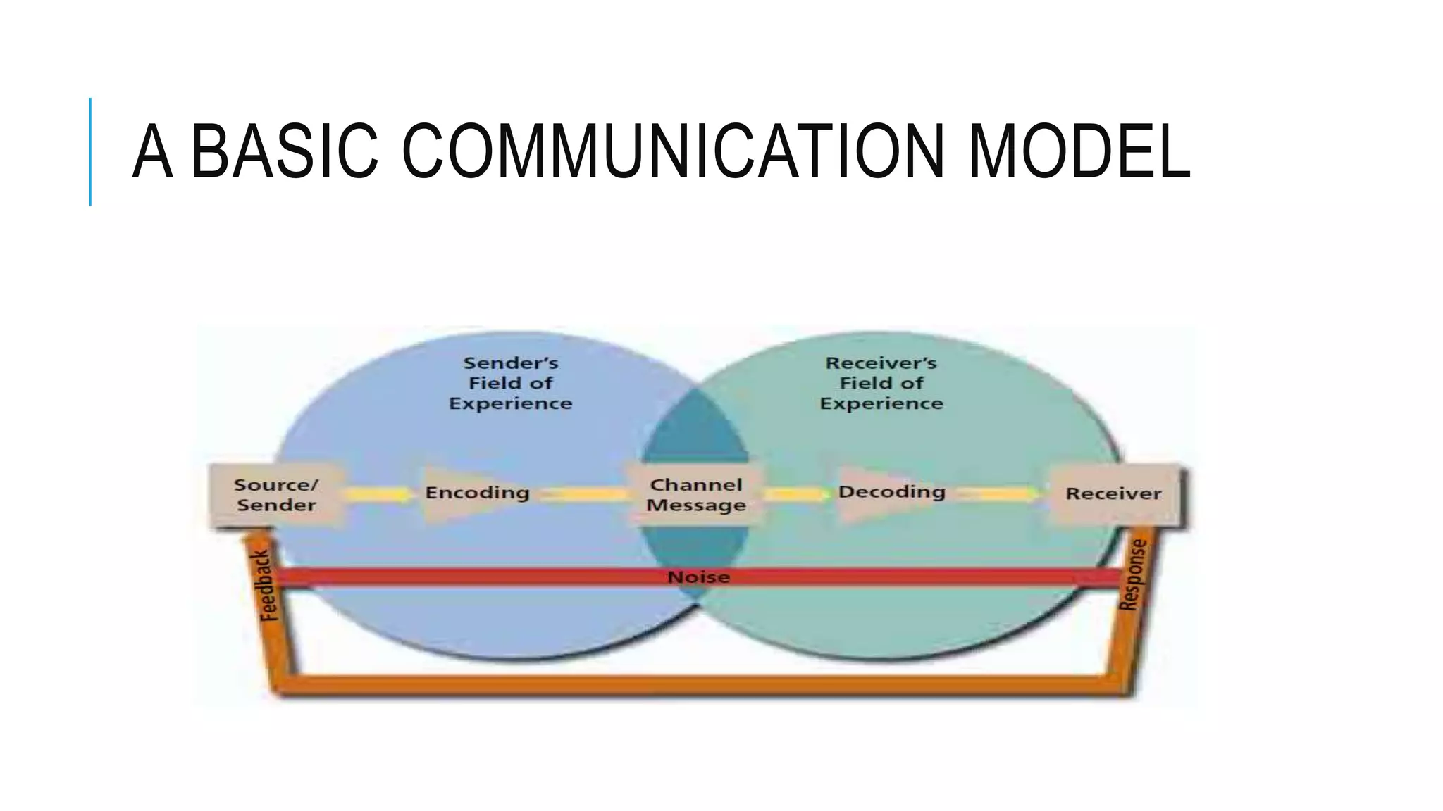 Communication process | PPTX | Computer Networking | Computing