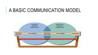 Communication process | PPTX | Computer Networking | Computing