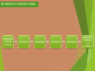 Communication process | PPT
